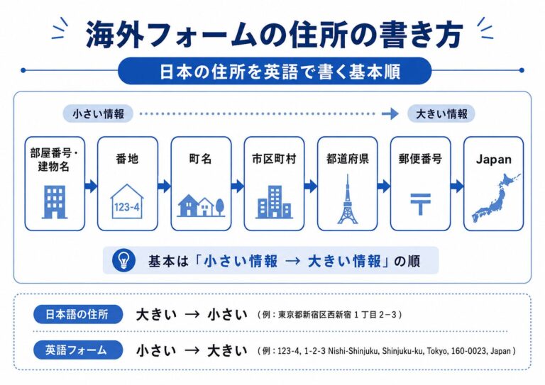 海外フォームの住所の書き方｜日本の住所を英語で書く順番を解説 | ずしブログ